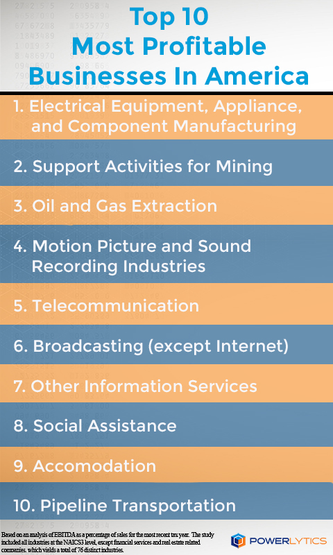 Big Data Offers Big Insights into Most Profitable U.S. Industries ...